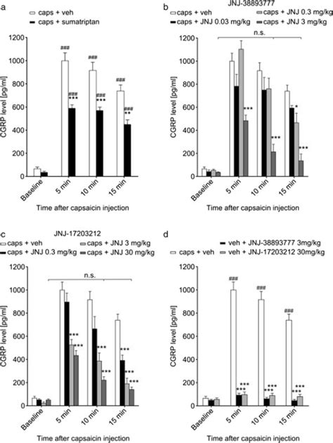 Trpv1 Antagonists Are Effective In Blocking Capsaicin Induced Cgrp Download Scientific Diagram