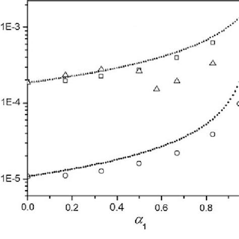 A Ideal Dashed Lines Predicted From The Clint Model And B Download Scientific Diagram