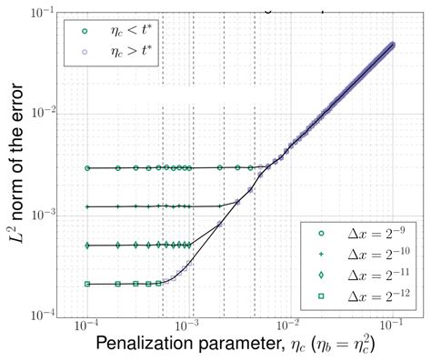 Galilean Invariant Characteristic Based Volume Penalization Method For Supersonic Flows With
