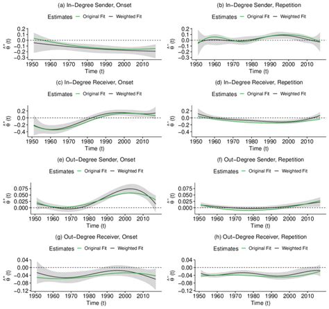 Robustness Checks Of The Estimated Parameters Comparing The Original