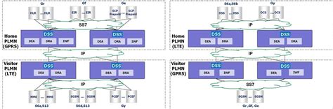 Diameter Interworking Between Lte And Legacy For Inter Plmn Roaming Diametriq