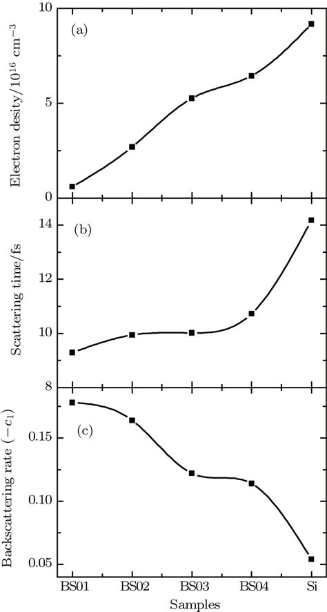 Optically Induced Abnormal Terahertz Absorption In Black Silicon Project Supported By The