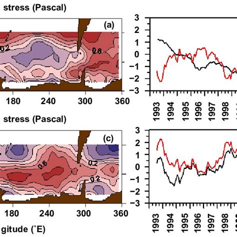 The First And Second Eof Modes Of The Wind Stress Anomaly Variability