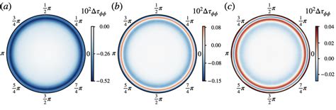 Multimedia View Azimuthal Stress Tensor Component Color Coded In The