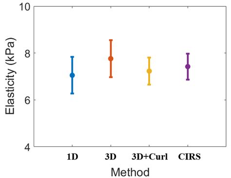 Comparison Between Different Approaches In Elasticity Reconstruction
