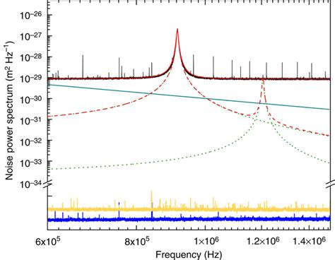 Noise Power Spectra Depicted Are The Spectra Obtained With The