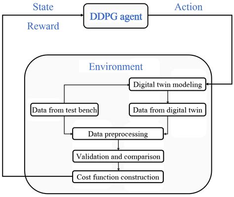 Bearing Digital Twin Based On Response Model And Reinforcement Learning