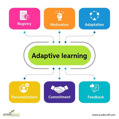 Adaptive Learning Algorithms In Educational Software