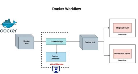 devops docker containers virtualmachines cloudnative automation