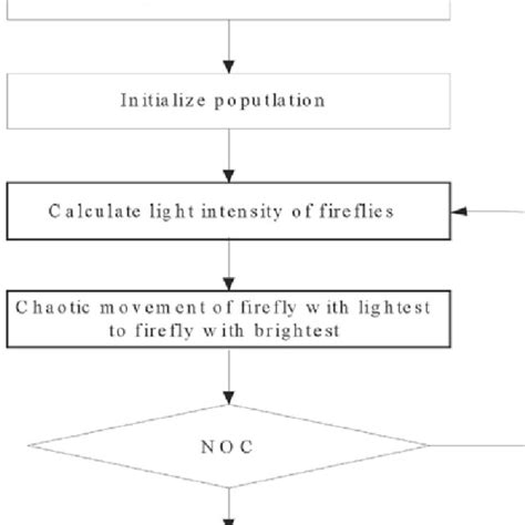 The Flow Diagram Of Firefly Algorithm Their Current Location The Download Scientific Diagram