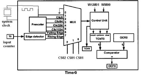 Pengetahuan Dasar Penggunaan Timer Counter Microcontroller Avr Dasar