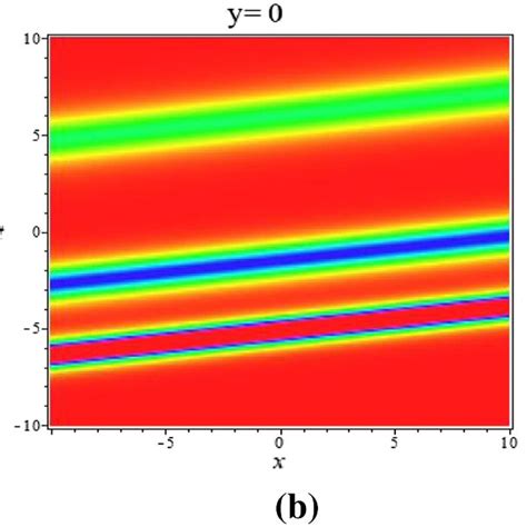 A Two Soliton Molecule Profile Of The Solution U Expressed By Eq 47