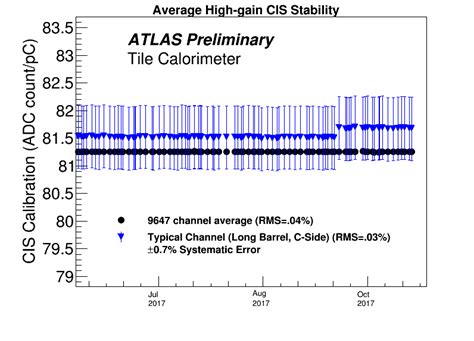 The Mean Gain Variation In In The Atlas Tilecal Pmts That Read The Download Scientific