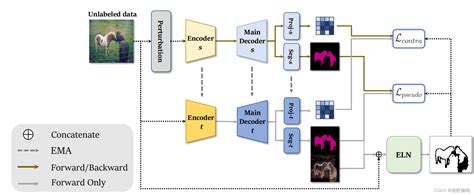 论文解读《semi Supervised Semantic Segmentation With Error Localization