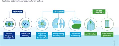 Maximizing Energy Efficiency In The Tanker Segment