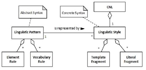 relation between linguistic pattern and linguistic style uml notation