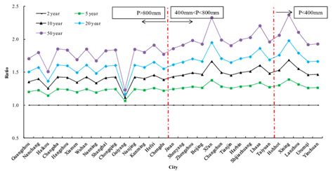 Ratio Of Rainfall Intensity At Different Recurrence Interval Over Download Scientific Diagram