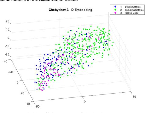 Figure 1 From Classification Of Low Earth Orbit Leo Resident Space Objects Rso Light Curves