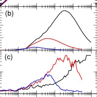 (a) Mean squared displacement r 2 , (b) nonGaussian parameter α, (c ...