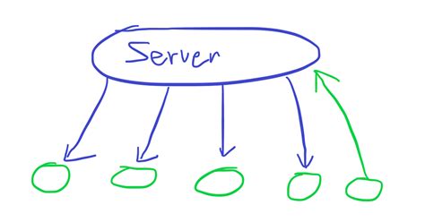 Client Replication 101 The Guide To Replicating Effects To Clients Community Tutorials