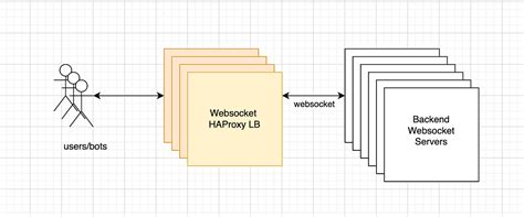 How Envoy Proxy Can Help In Solving Haproxy Problems In Distributed