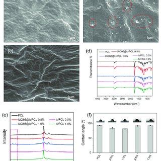 SEM Images Of A PCL B UiO66 I2 PCL And C I2 PCL Composites D Download Scientific