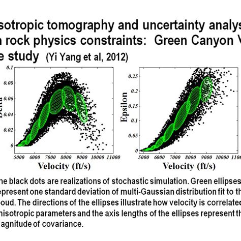 The Results Of 2000 Realizations Of Stochastic Rock Physics Modeling Download Scientific