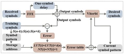 Look-Up-Table-Based Direct-Detection-Faster-Than-Nyquist-Algorithm-Enabled IM/DD Transmission ...