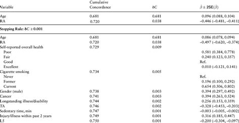 Results Of Forward Selection Using A Set Of Variables Which Includes Download Scientific