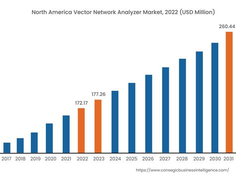 Vector Network Analyzer Market Size Share Trends Industry Growth And