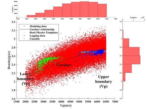Complete Elastic Parameters Dataset Of Reservoir Rock The Red Cyan
