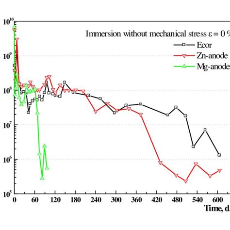 Evolution Of The Coating Resistance Rc Immersion Without Tensile