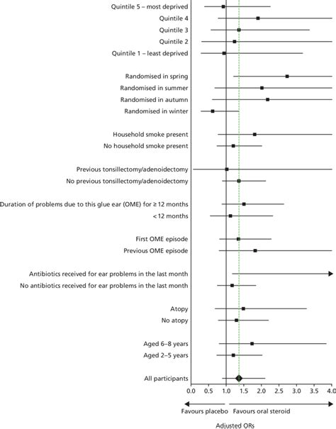 Forest Plot Of Subgroup Analyses Download Scientific Diagram