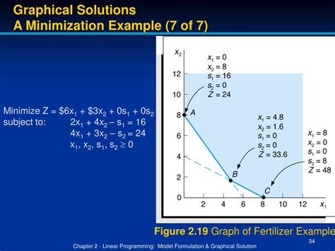 Ppt Chapter 2 Linear Programming Model Formulation And Graphical