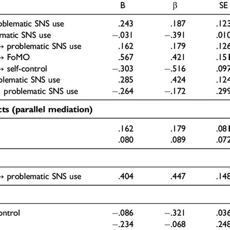 Conceptual Model Of The Relation Between Neuroticism And Problematic