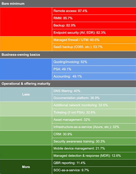 MSP Software Stack Statistics Top MSP Technology In 2024