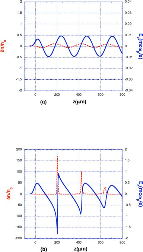 Figure 11 From Accelerating Ultra Short Electron Positron Bunches In