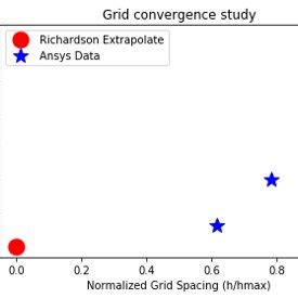 Grid Convergence Index GCI Download Scientific Diagram