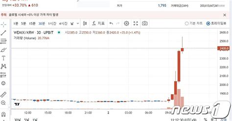 특징코인 위메이드 Ms로부터 210억원 투자 유치위믹스 34 폭등