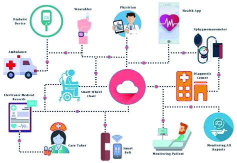 IoT In Healthcare Projects And Its Impact CyberXService