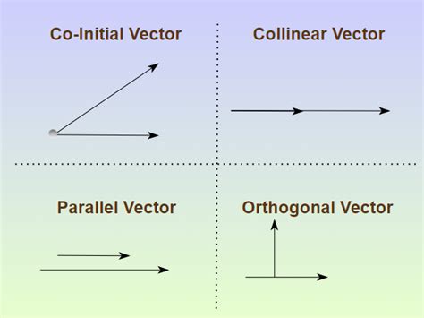 Vector Algebra Definition Formulas Operations Examples And Faqs