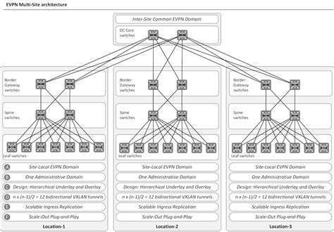 The Network Times VXLAN EVPN Multi Site