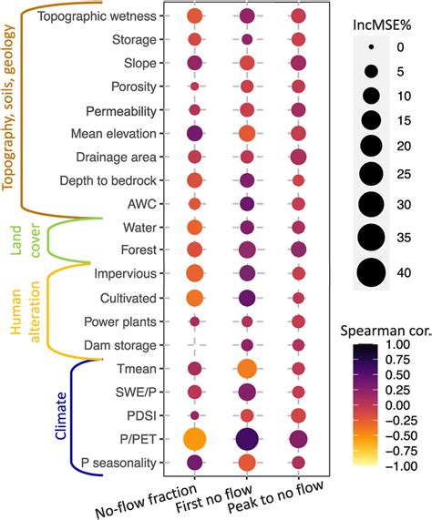 explanatory variables in random forest models for no flow metrics in