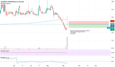 Astc Stock Price And Chart — Nasdaq Astc — Tradingview