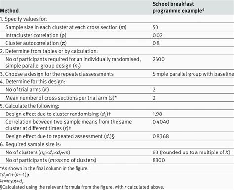 Steps In The Calculation Of Sample Size For A Cluster Randomised Trial