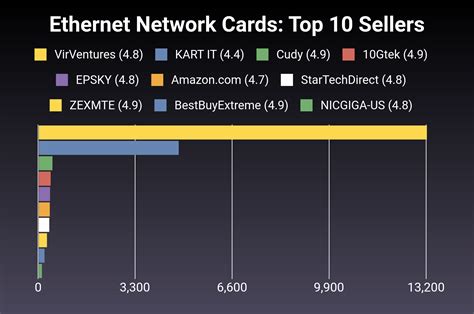 The 30 Best Ethernet Network Cards Of 2025 [verified] Cherry Picks