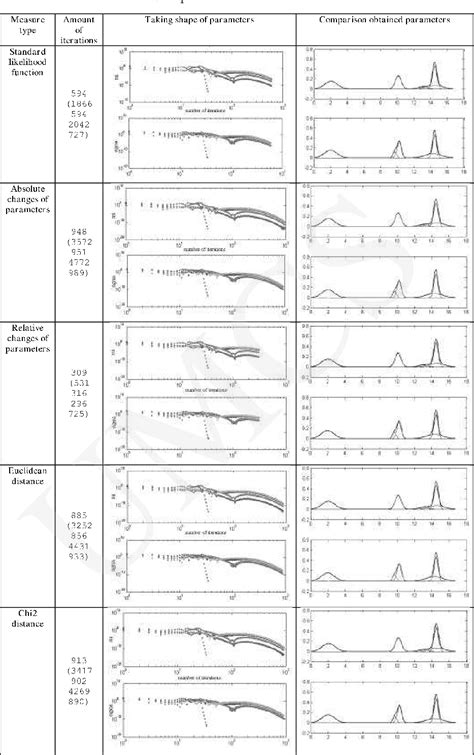 Table 1 From Numerical Analysis Of Em Estimation Of Mixture Model