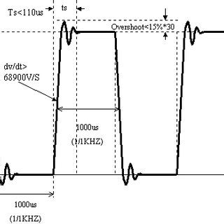 Output Requirement For Test Signal Download Scientific Diagram