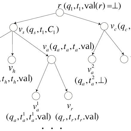 An Example Execution Tree Download Scientific Diagram