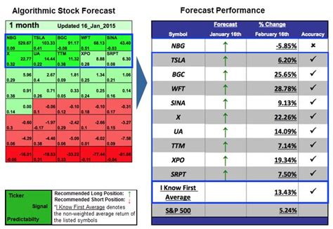 Stock Picking Based On Algorithms Up To Return In Month Algorithm Stock News